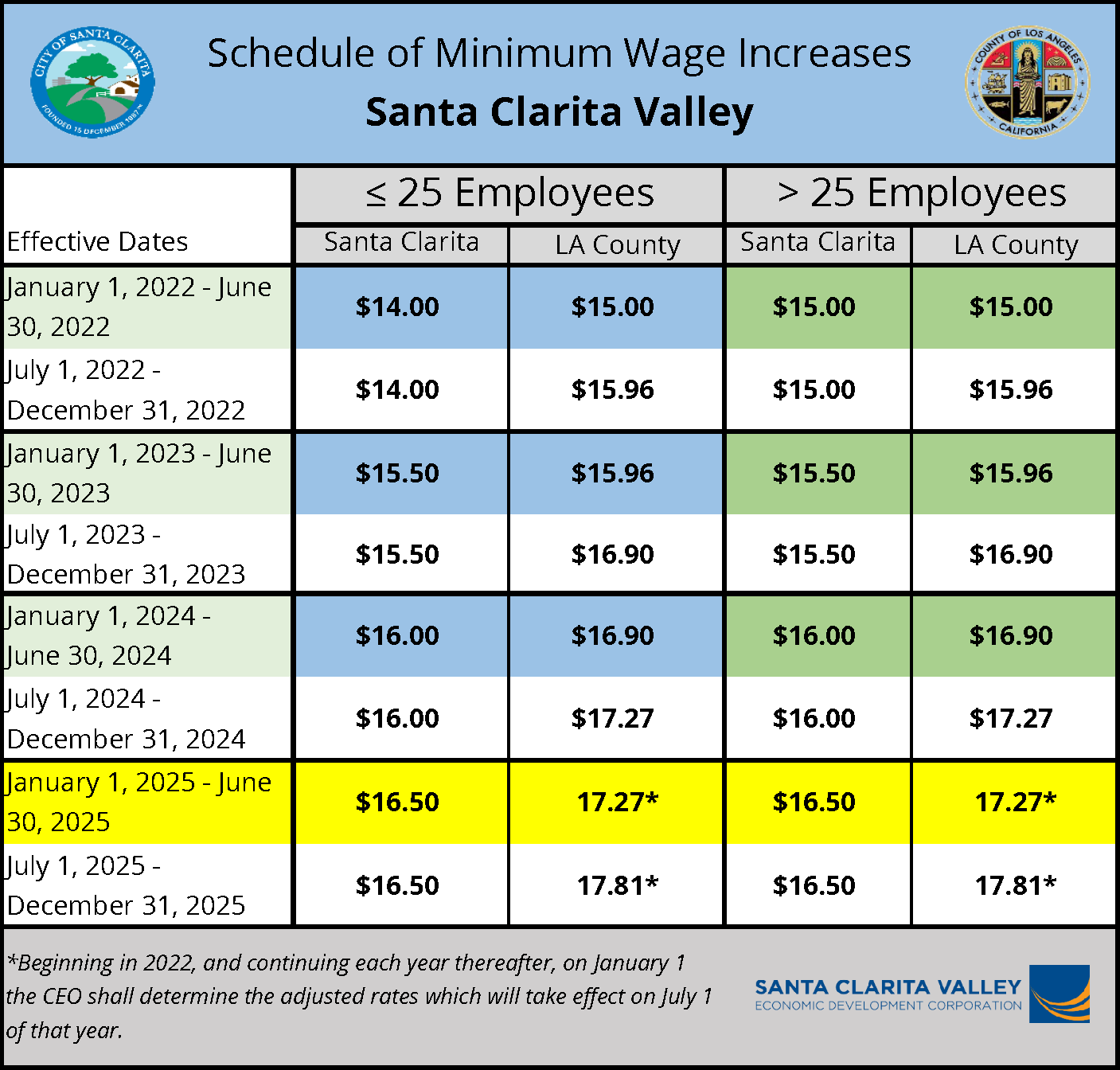 SCV Minimum Wage Changes (2025 Update)