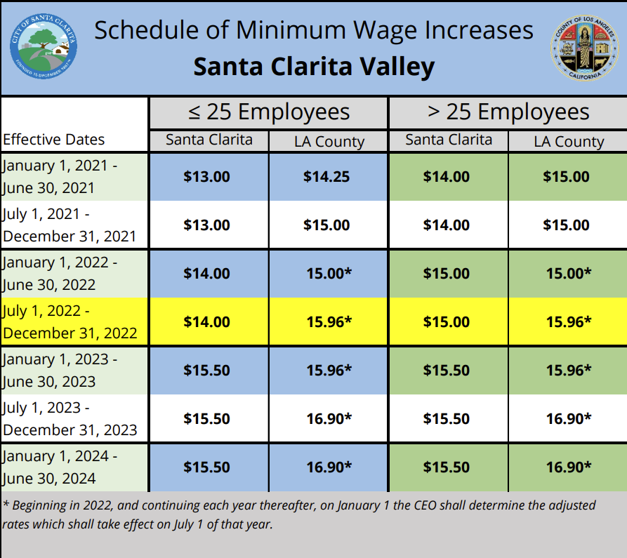 Minimum Wage Increases for Unincorporated SCV Businesses on July 1 ...